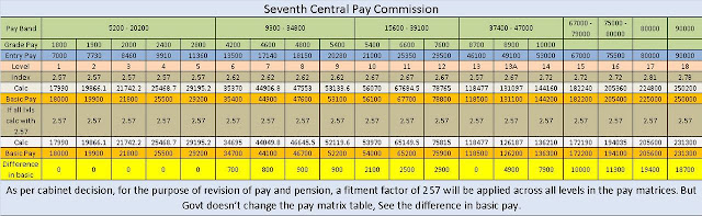 7th CPC Fitment factor - pay matrix table is incorrect ? - POFINACLEGUIDE