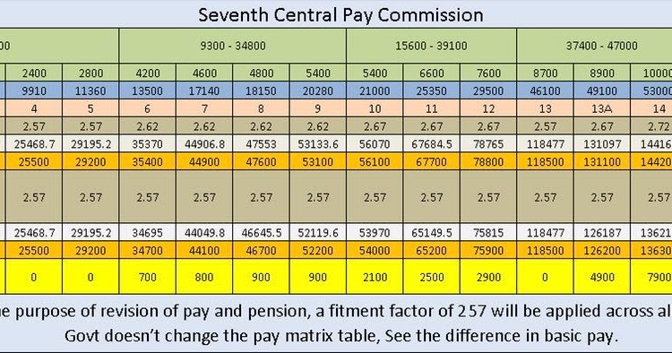 7th CPC Fitment factor - incorrect pay matrix table. ~ Padasalai.Net ...