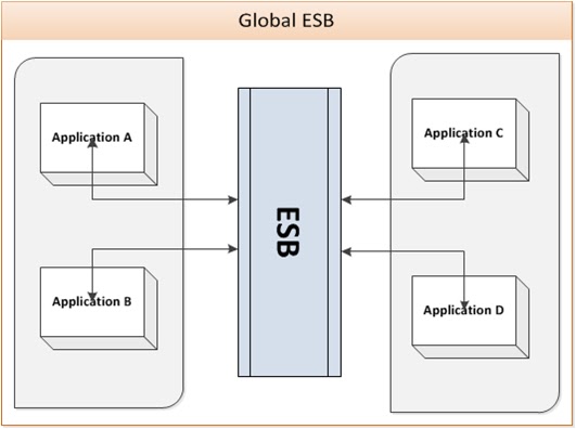 The Quintessential Inquisitor: ESB Deployment Patterns - Theory in Practice