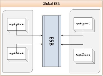 The Quintessential Inquisitor: ESB Deployment Patterns - Theory in Practice