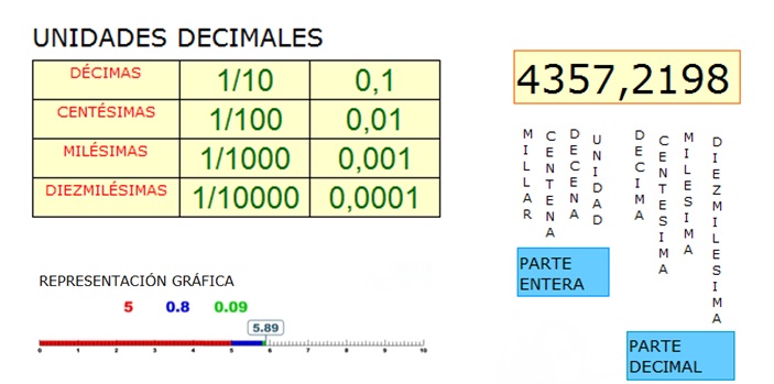 Fracciones y números decimales: Introducción a los decimales