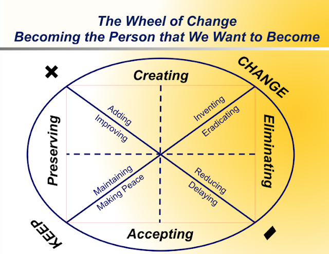 Management&Business: Personal Accountability to Change within a Team