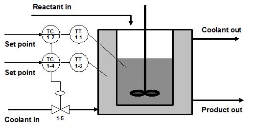 Various control loops for stirred tank reactor, furnaces and ...
