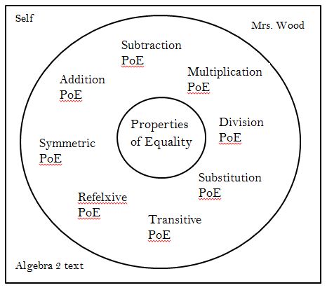 Reflexive Property Of Equality Diagram