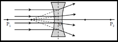 Pengetian, Jenis dan Sifat Lensa