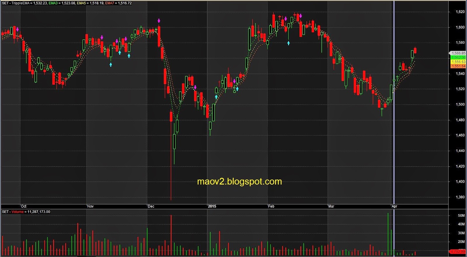 เม่า version 2.0: ระบบเทรด Tripple EMA