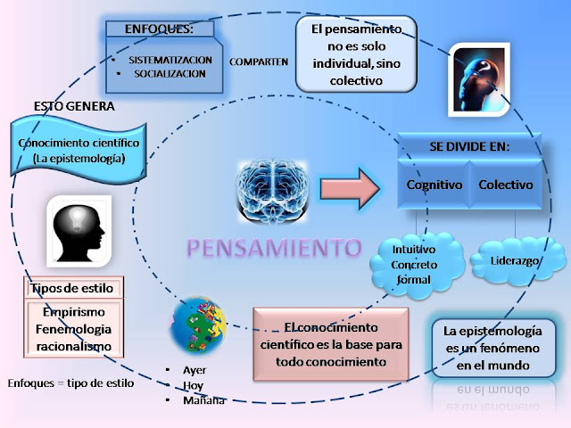 Denise Vargas Segura: Mapa Mental del Pensamiento