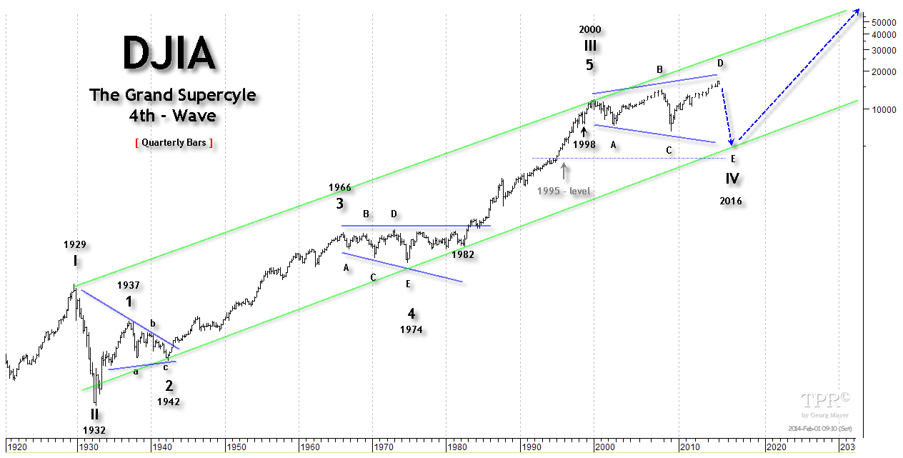 Time Price Research: Long-Term Charts: US-Stocks (1789 to date ...