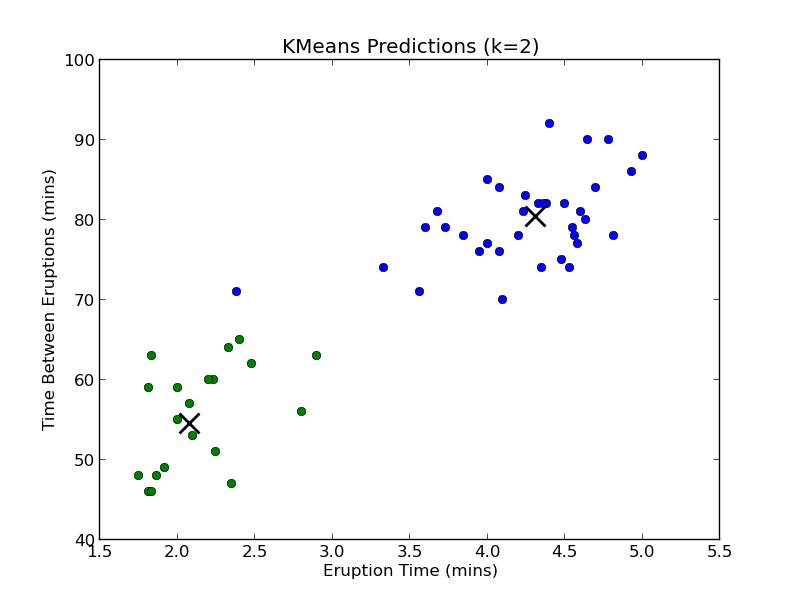 From Data With Love: Clustering using scikit-learn