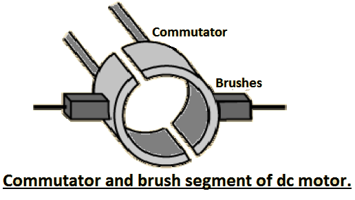 Working principal of DC Motor: Construction of DC Motor