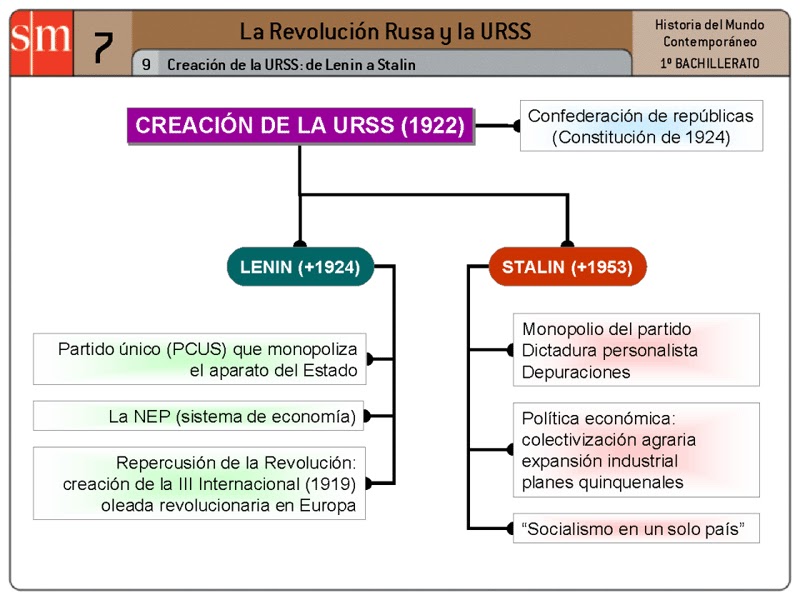 La cultura como horizonte.: La creación de la URSS