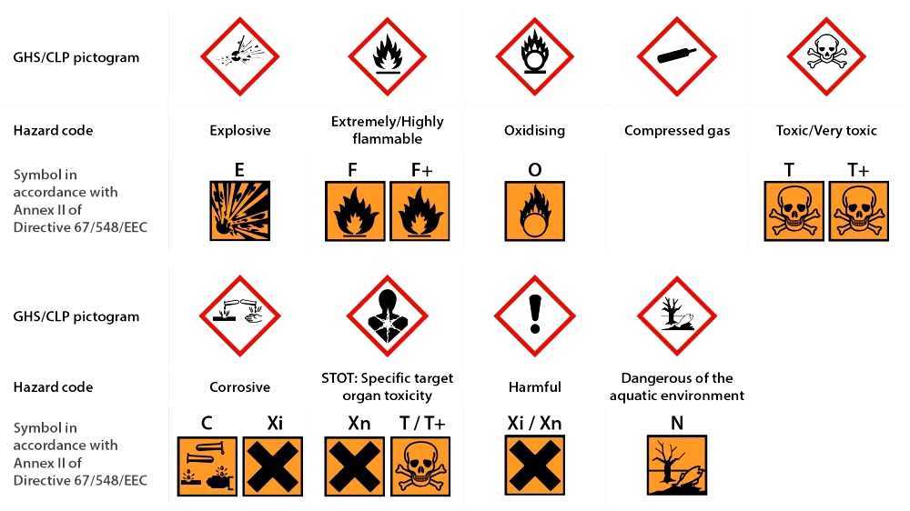 GHS hazard pictograms