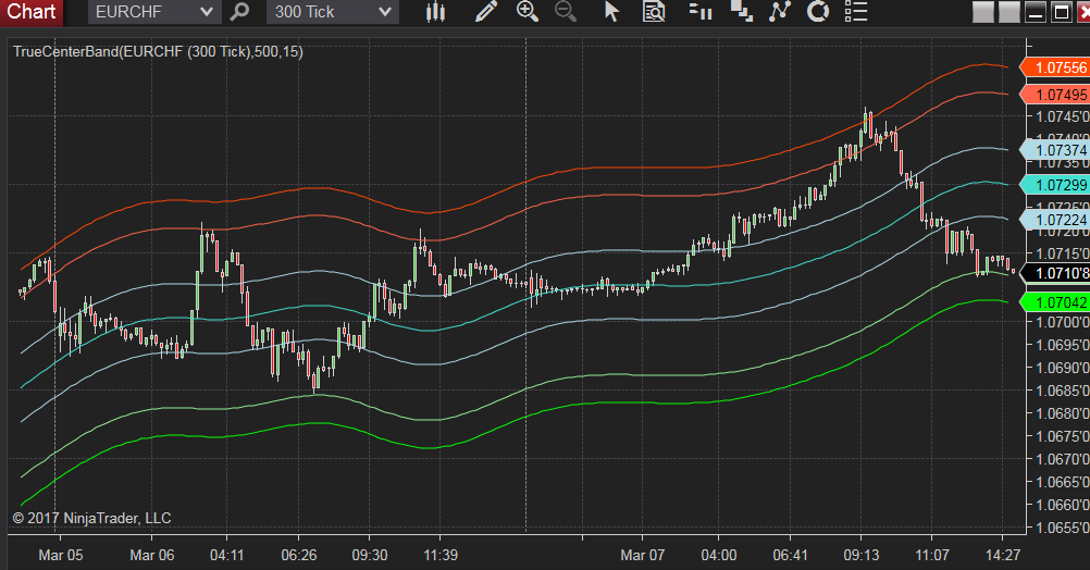True Center Band (TCB) indicator for NinjaTrader 8 NT8 – PatternSmart.com