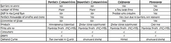 Economics Market Structure Chart
