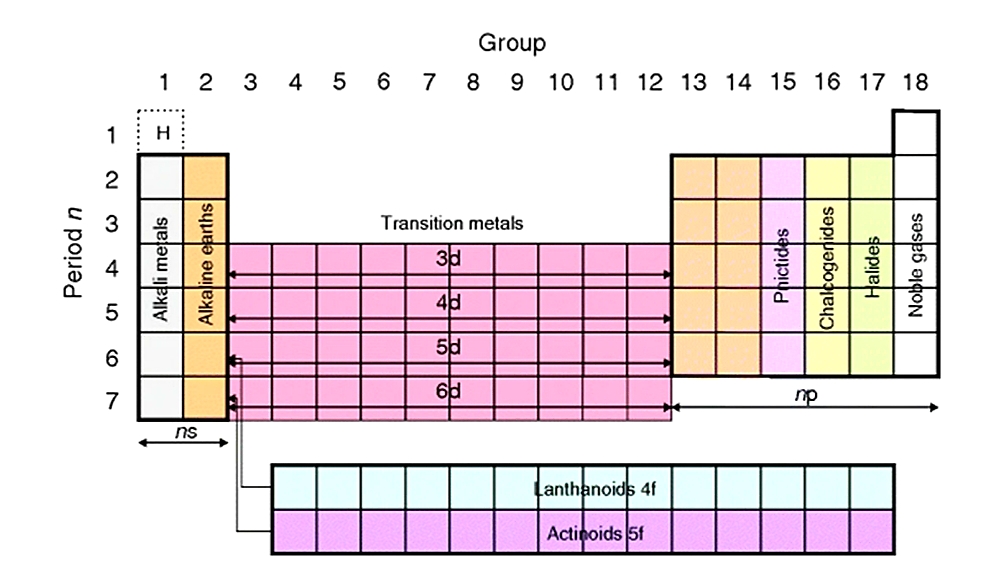 What is a Period and Group on the Periodic table of elements in Chemistry
