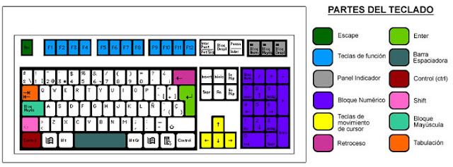 Infomaniaco: NOMBRES DE LAS TECLAS MAS IMPORTANTES...!!