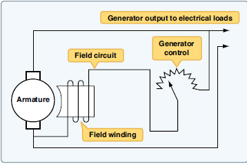 Generator Controls (Aircraft Electrical System)