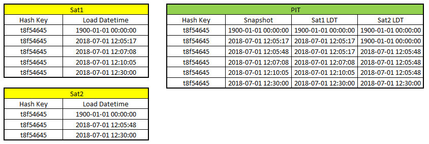 Data Vault 2.0 - Modelado - Point-in-time