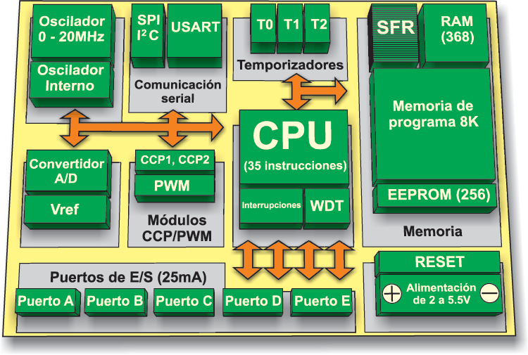 Microcontroladores PIC16F887: Estructura Interna