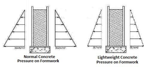 Considerations for Concrete Formwork Design | Engineersdaily | Free ...