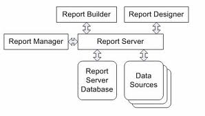 Data and Analytics: Reporting Service Architecture