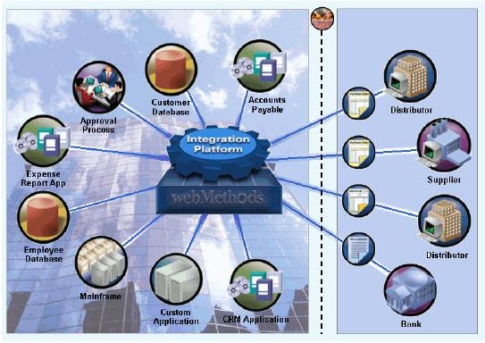 INCOGNITO: Enterprise Application Integration : webMethods
