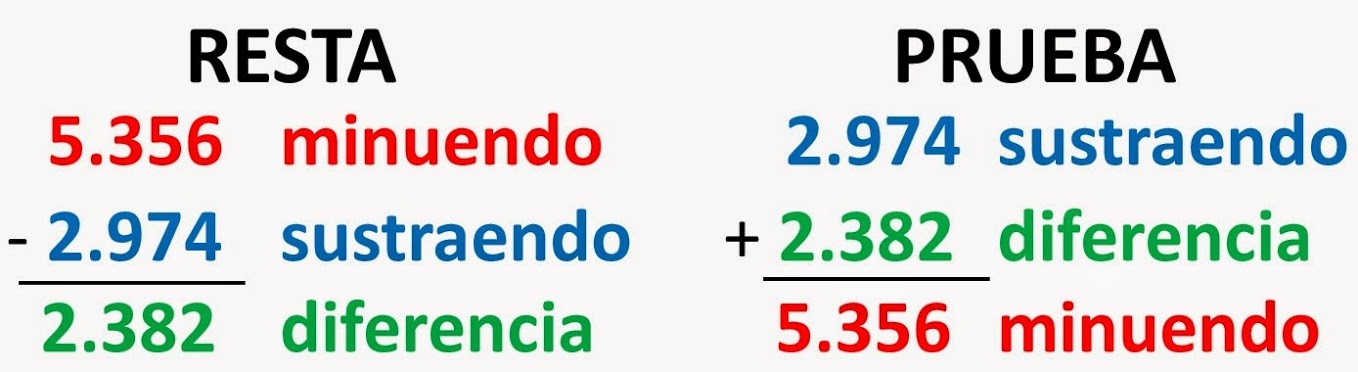 LA AVENTURA DE SER MAESTRA: TÉRMINOS DE LA RESTA Y PRUEBA DE LA RESTA
