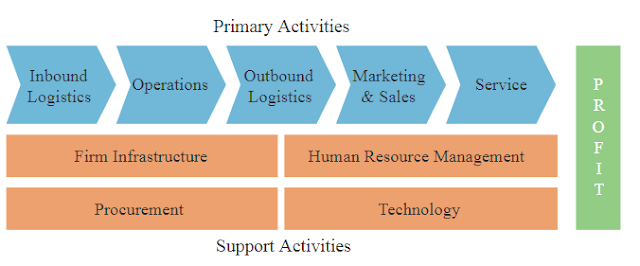 Memahami Benefit Value Chain (Rantai Nilai)