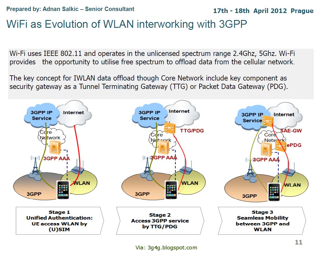 The 3G4G Blog: 3 Stages for Seamless Mobility between 3G and WLAN