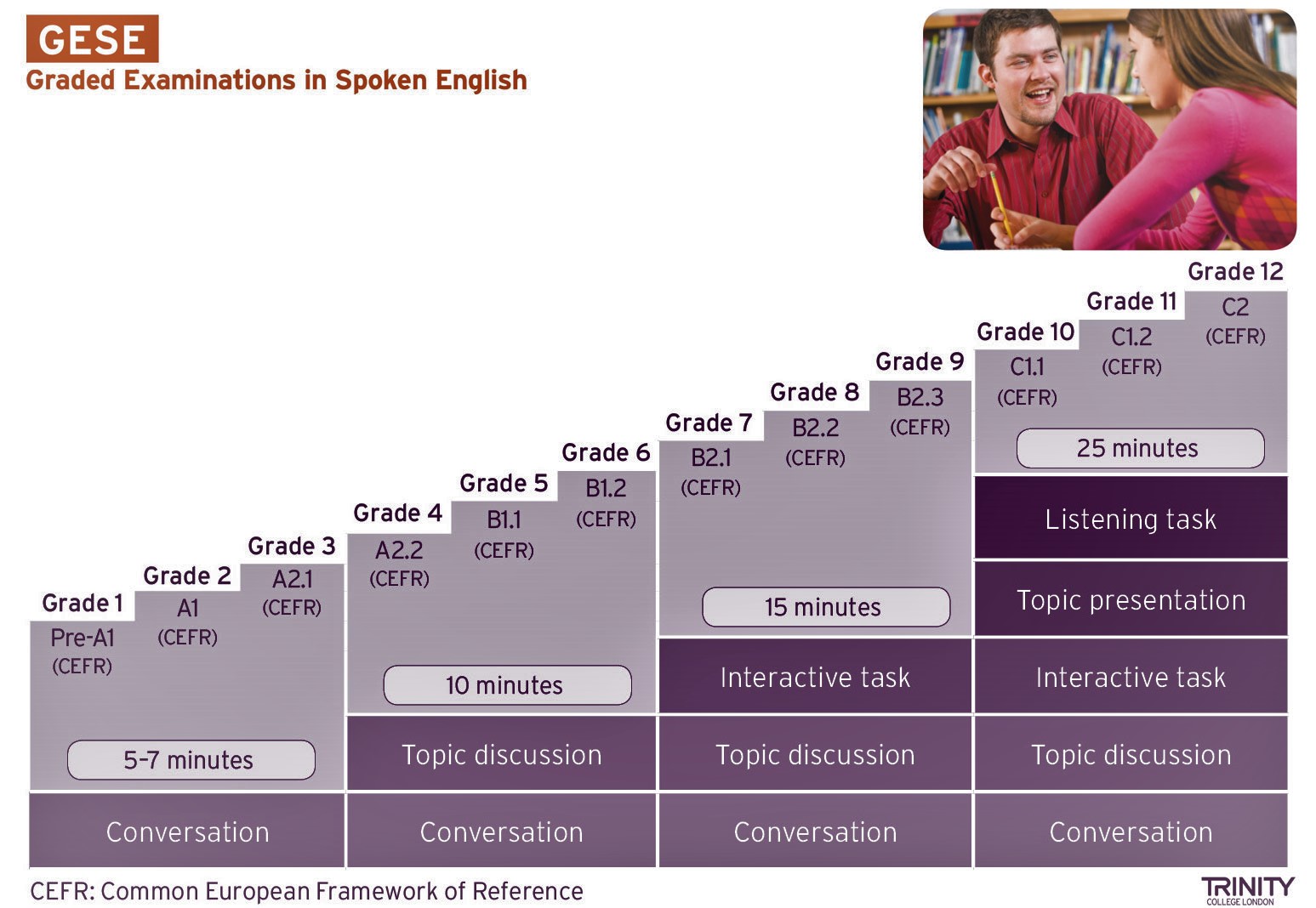 Grades 11 and 12: Free GESE Exam Resources