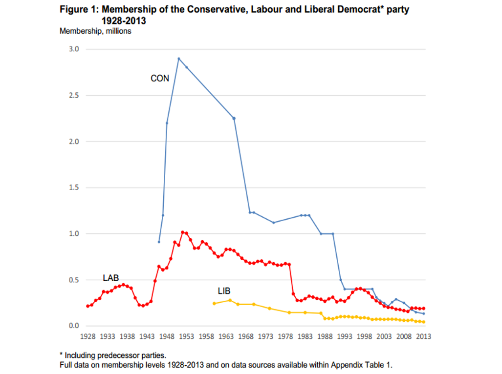 useful in parts: Membership of #UK #political #parties