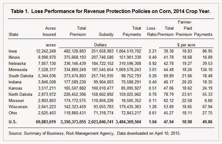 2014 Loss Experience for Revenue Protection Products