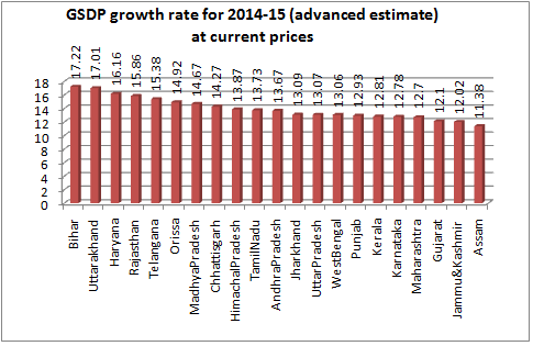 Gujarat a growth engine? 2014-15 data show state GSDP will grow lower ...