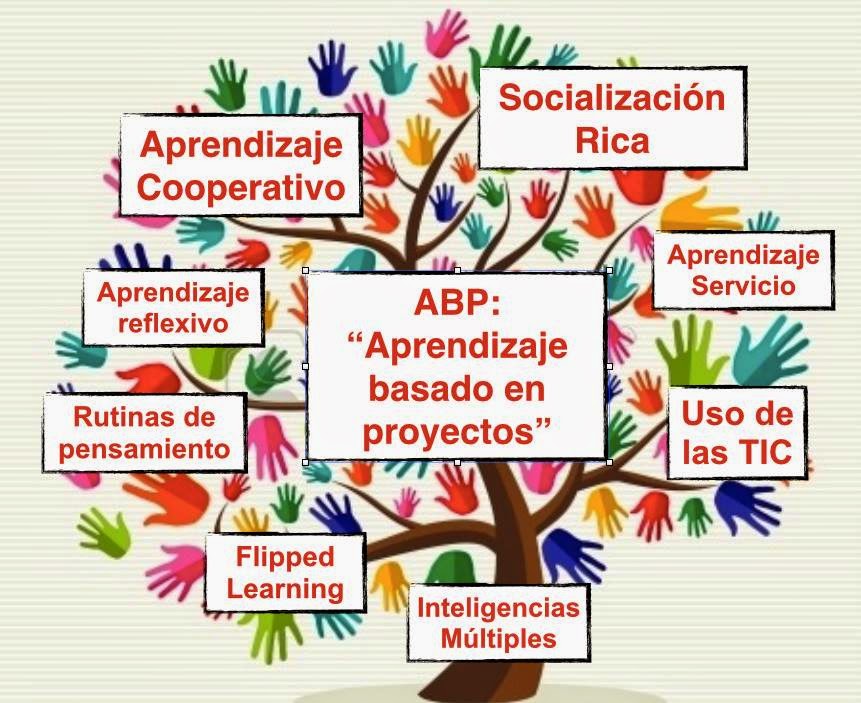 T.P.P.: APRENDIZAJE BASADO EN PROYECTOS. UNA IMAGEN PARA REFLEXIONAR