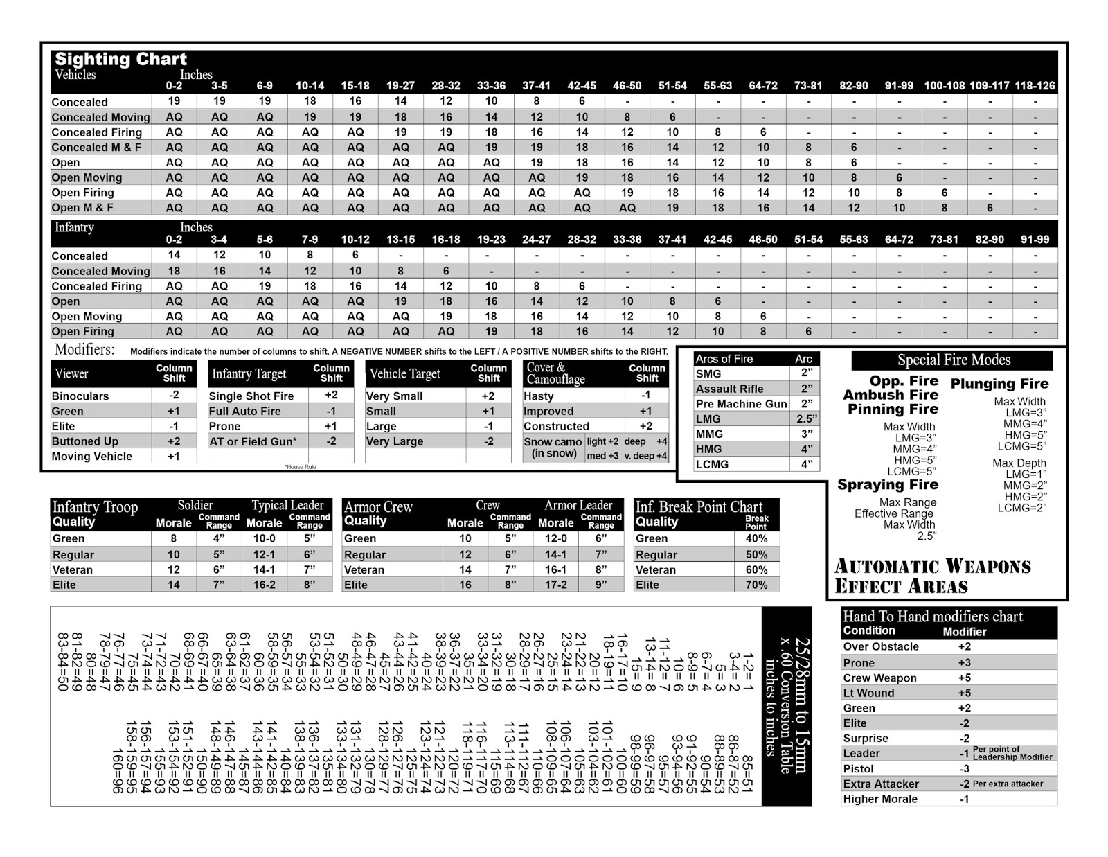 oldSarges Wargame and Model blog: Easy Eight Sighting Chart and to hit ...