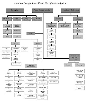 adhani hadiyansyah: Fraud Tree dengan Penjelasaannya, Internal Control ...
