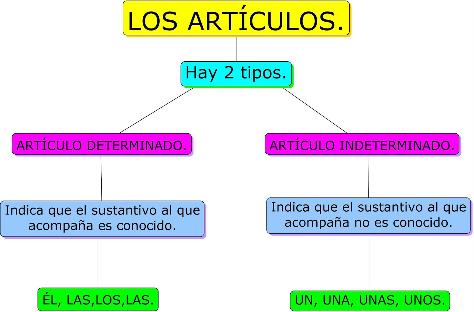 El blog de 6º B: LOS ARTICULOS