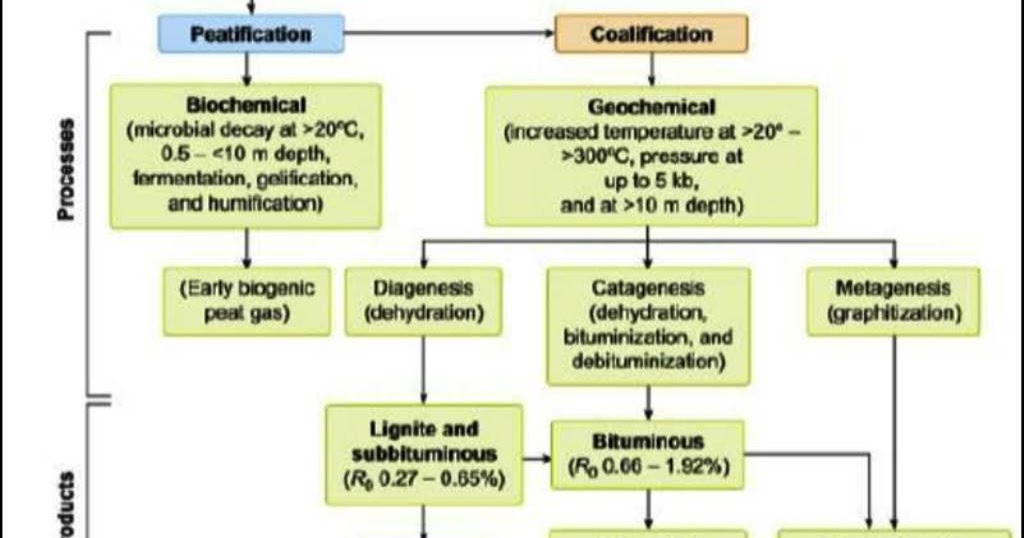 Pembentukan Gas Metana Dalam Proses Pembatubaraan (Coalification ...