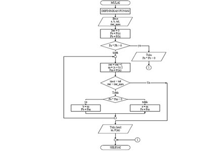 Saluky @etunas Best Solution: Metode Bisection dengan PHP