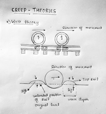 CIVILSTAGRAM: CREEP OF RAILS