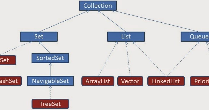 Java Redefined Java Collections Internal Working