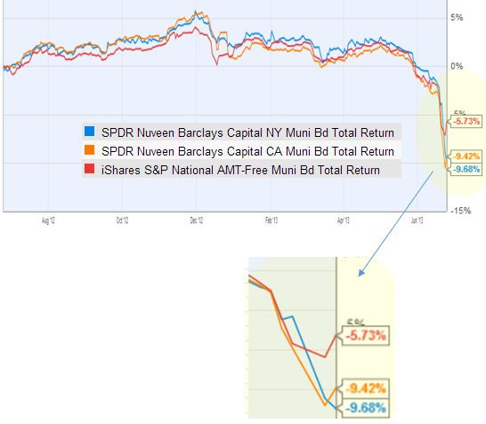 Munis Dumped Below Market Levels Via ETFs | Investing.com