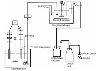 Contoh Proses KRISTALISASI NaCl - Itu Baru Info