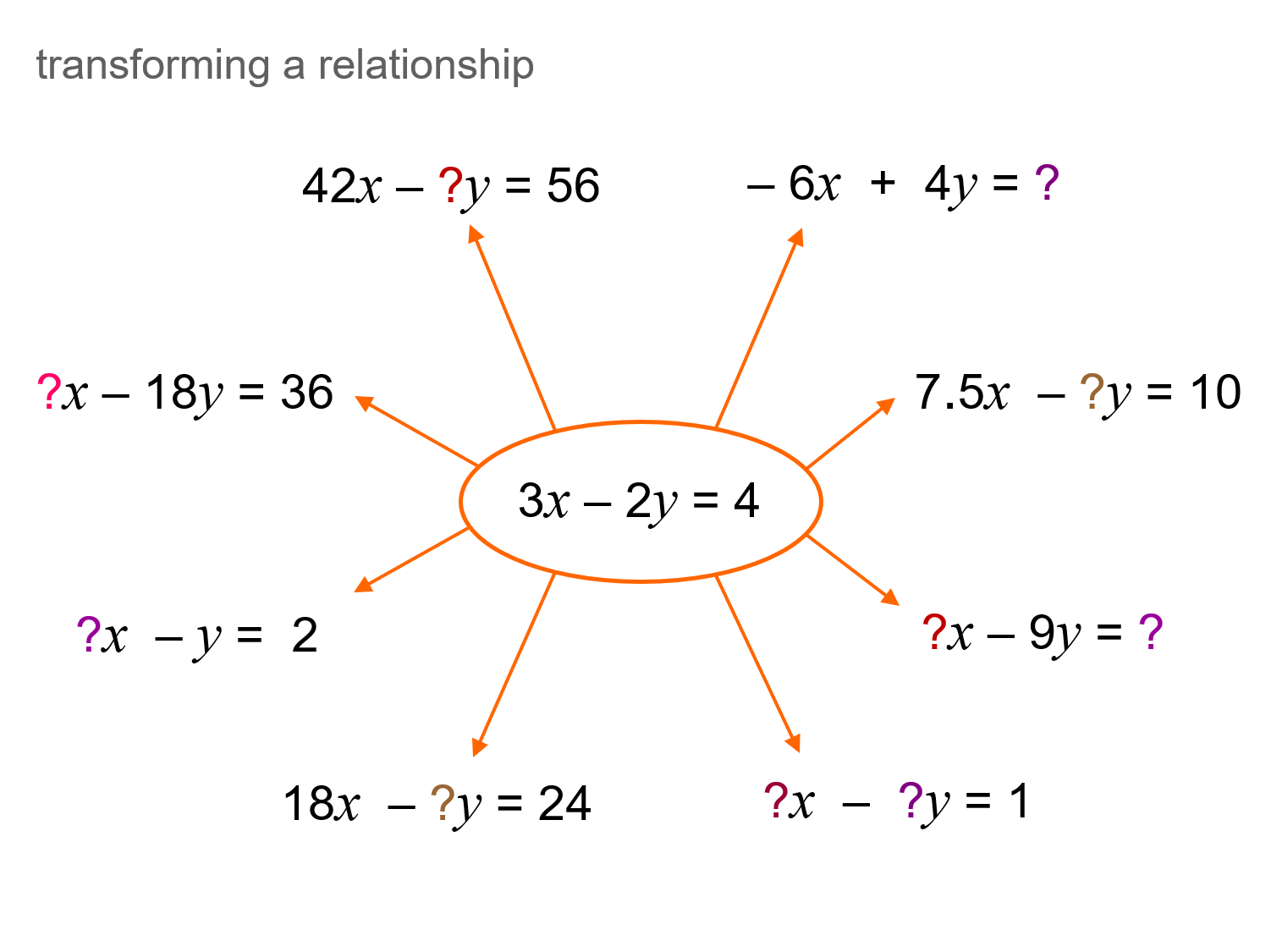 MEDIAN Don Steward mathematics teaching: transforming linear relationships