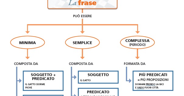Diario di scuola: La frase minima, semplice e complessa