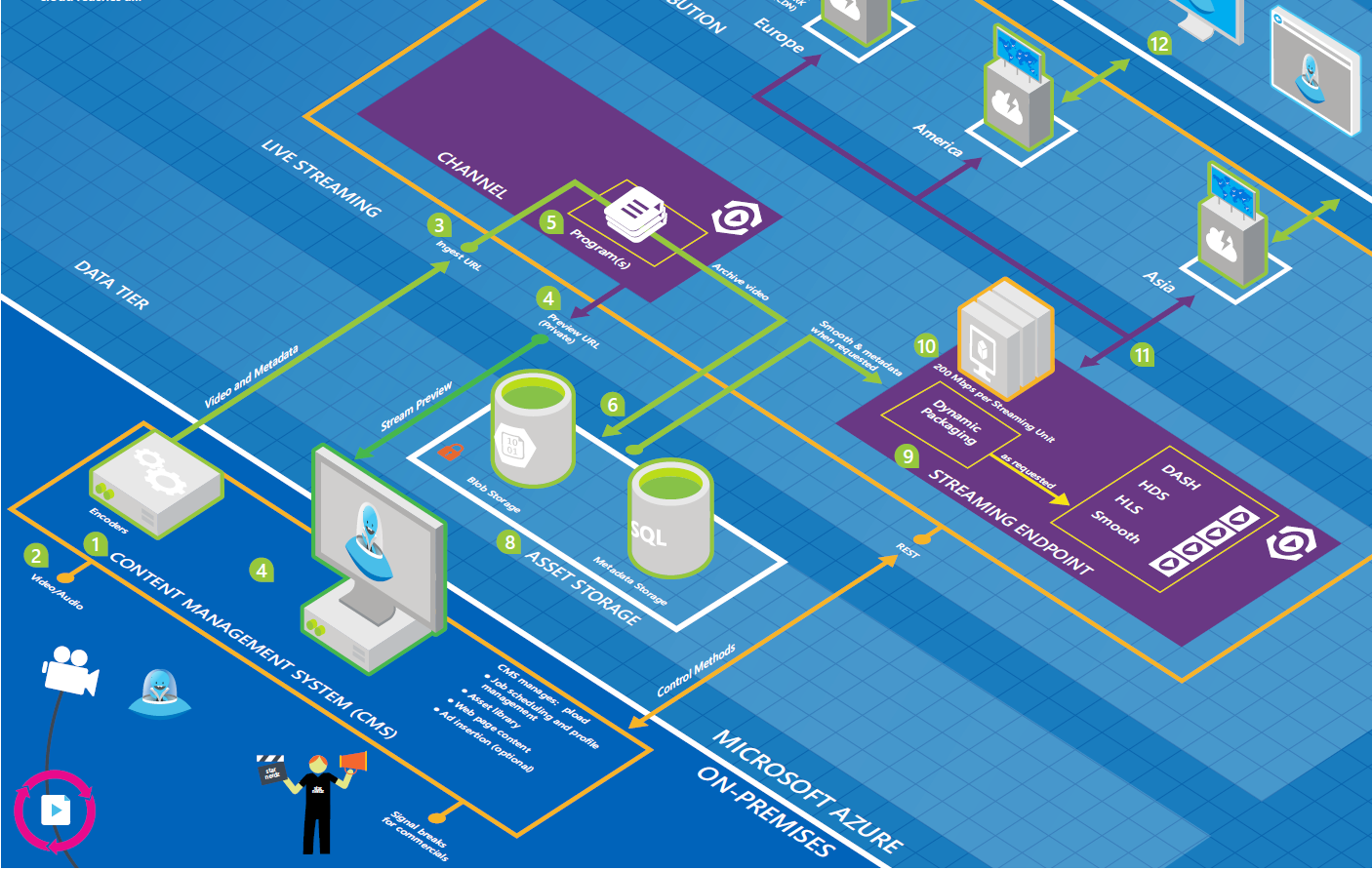 Digital Technology Architecture: April 2017