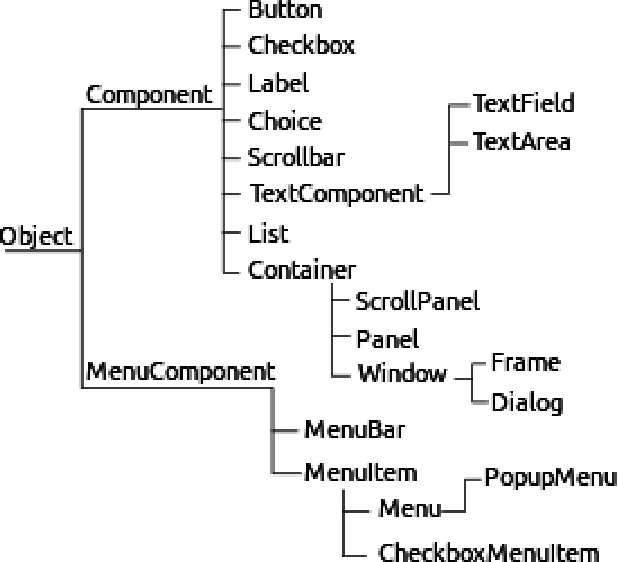 Programación día a día: AWT vs SWING