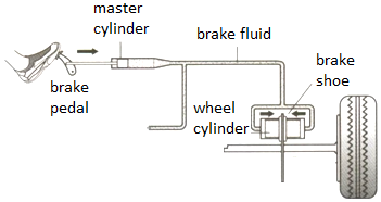 PHYSICS: FORM 4: 3.4 APPLYING PASCAL'S PRINCIPLE