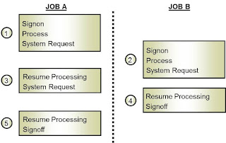 AS400 IBM POWER i: System Request