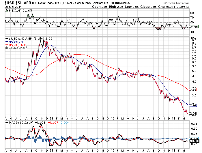 Gold Silver Review: Chart of the day - USD Silver ratio